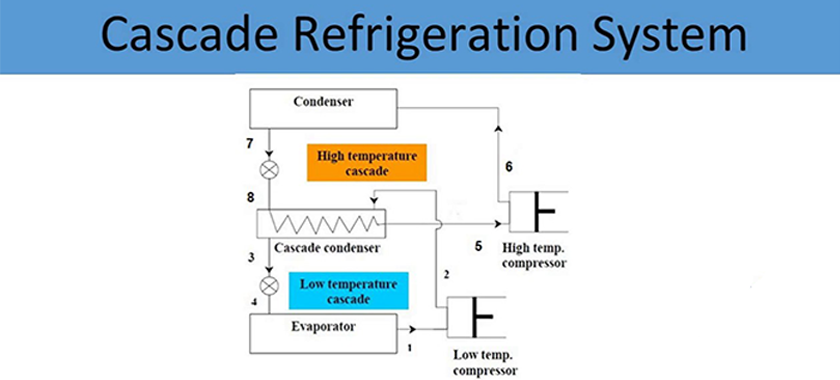 Cascade Systems - Modern Refrigeration